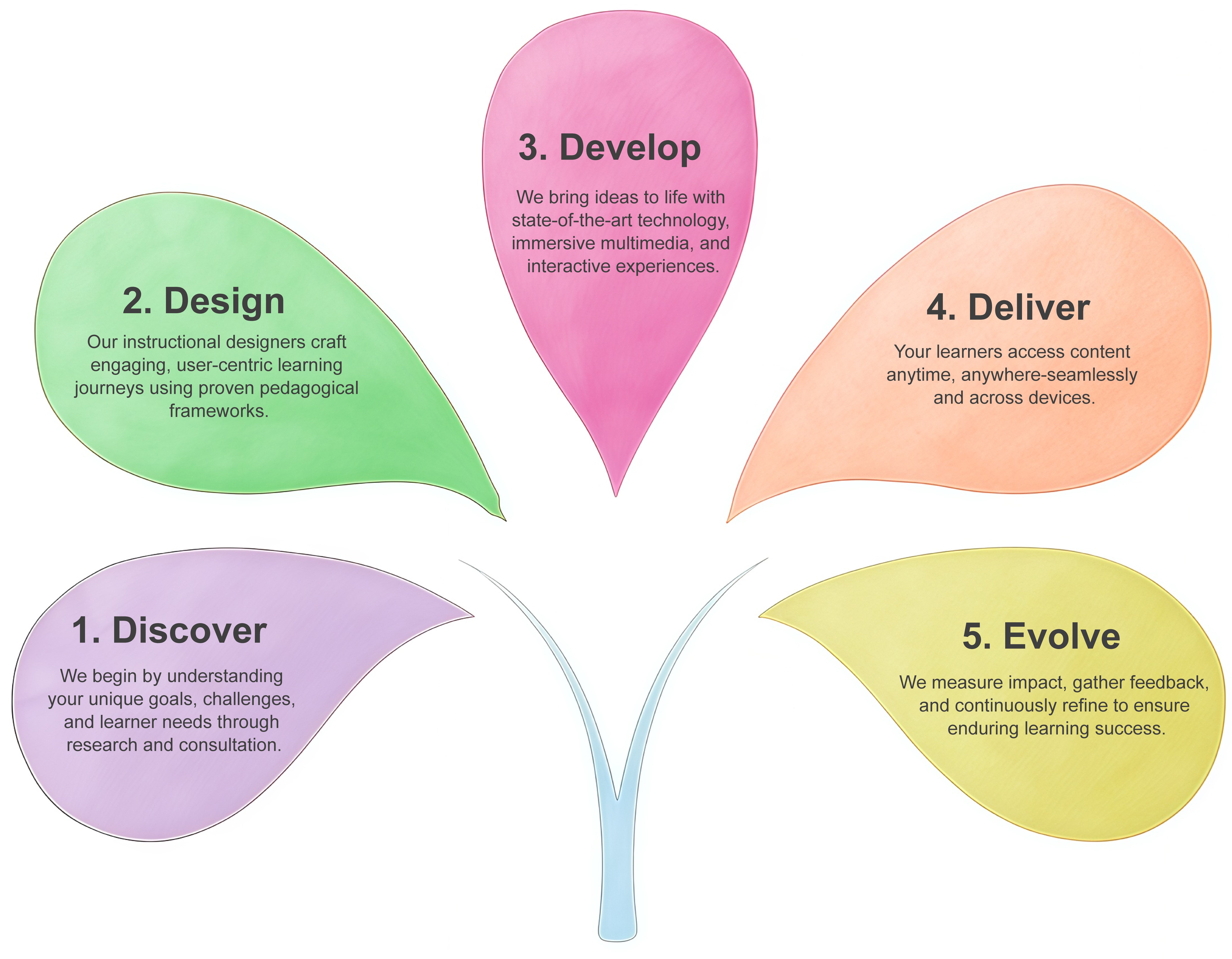 LearnNDev - Animation